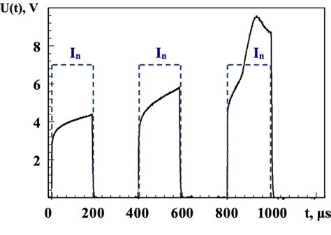 Switching Oscillograms During The Passage Of A Sequence Of Rectangular