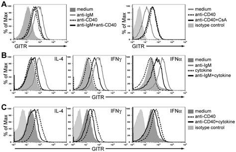 Helper T Cell Factors Inhibit Gitr Induction On Bcr Stimulated B Cells