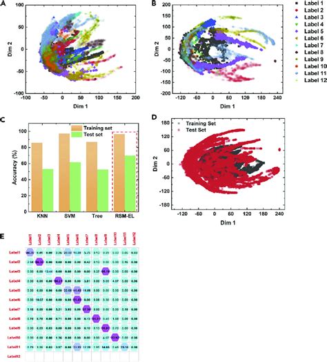 Classification Recognition Based On Traditional Machine Learning A
