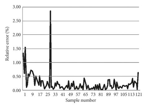 Network Prediction Error Curve Download Scientific Diagram