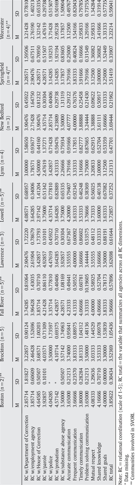 Means Standard Deviations For Relational Coordination Measures By