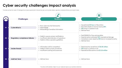 Cyber Security Challenges Impact Analysis Security Information And