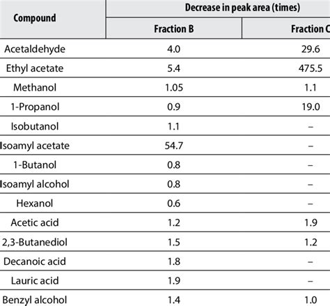 The Results Of The Decrease In The Peak Area In Distillation Fractions Download Scientific