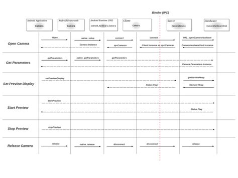Android Camera Architecture Odp Operating Systems Computer