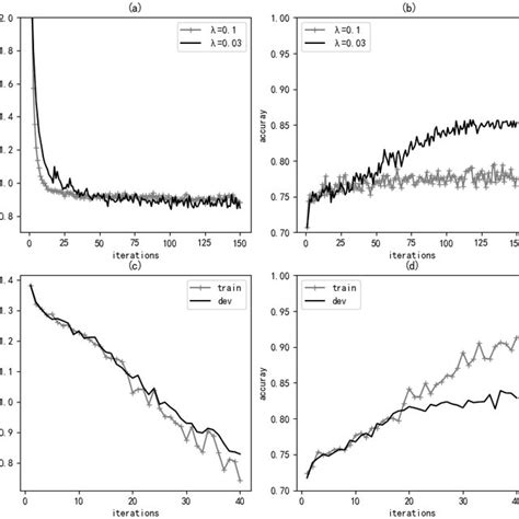 Effects Of L2 Regularization Strength On Performance Download