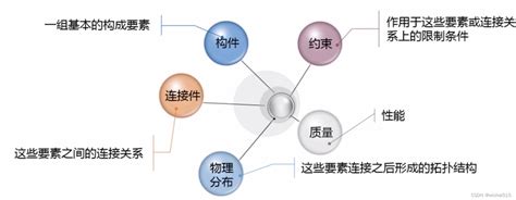 软件工程笔记（三） 软件工程什么是构件 csdn博客