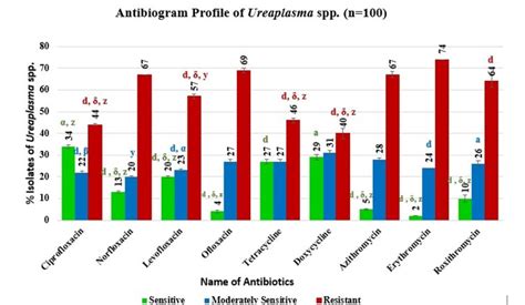 Identification And Antimicrobial Susceptibility Patterns Of Neisseria Gonorrhoeae Ureaplasma