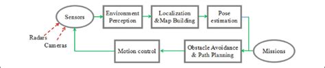 the schematic of general robot navigation download scientific diagram