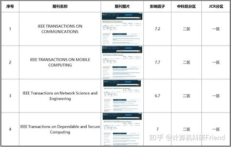 【计算机方向】四本ieee系列二区神刊，影响因子高，国人发文友好，还不赶紧冲？ 知乎
