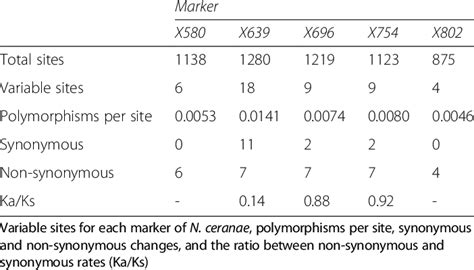 Polymorphism Data Per Site Download Table