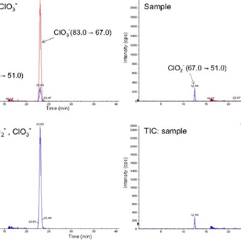 Pdf Ion Chromatographic Determination Of Chlorite And Chlorate In Chlorinated Food Using A