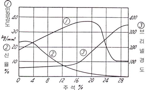 비철금속 합금 종류 네이버 블로그