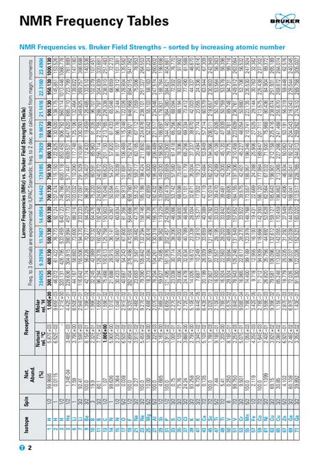 Nmr Frequency Tables