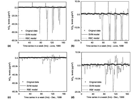 Prediction Comparisons Between Svm And Rbf Models For No X Levels In