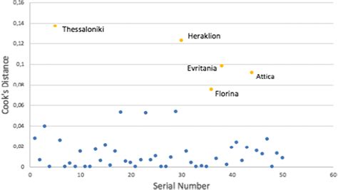 Cooks Distances For Model Download Scientific Diagram