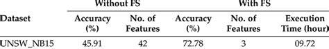Summary Of Results For Unswnb15 Dataset With And Without Fs Using A