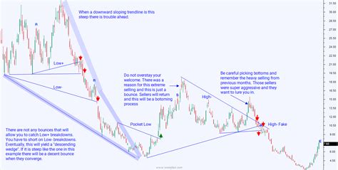 Descending Wedge Pattern How To Trade It Rrealdaytrading