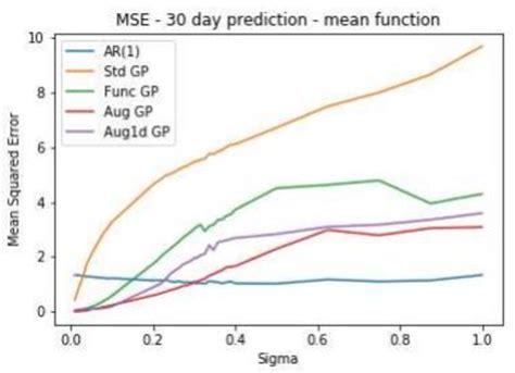 Figure 13 From Enhancing Mean Reverting Time Series Prediction With Gaussian Processes