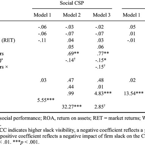 Hierarchical Regression Analysis For Firm Visibility And Csp Download Table