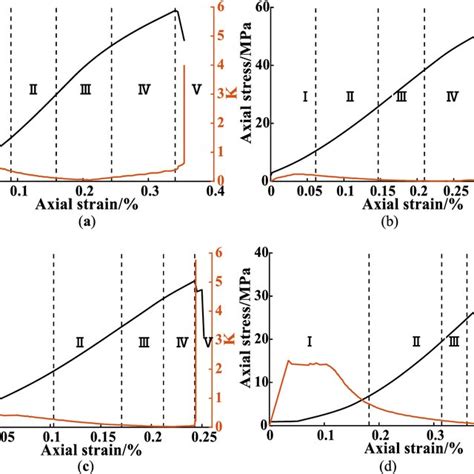 The Dissipated Elastic Energy Ratio K Value And Axial Strain Variation