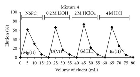 Chromatogram Of Multicomponent Mixtures Separation Different Metal