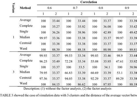 Percentage Of Clustering Results Accuracy For The Case Of The Distance