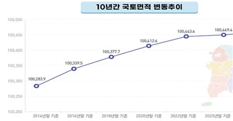국토 면적 1년 사이 10 5㎢ 커졌다…여의도 3배만큼 늘어