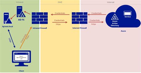 windows 10 azure active directory overview it pirate