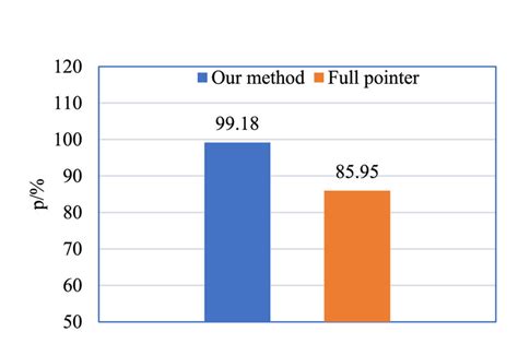 comparison of pointer extraction precision download scientific diagram
