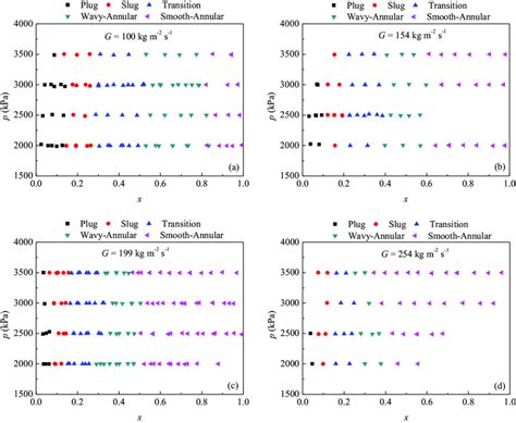 Effect Of P On The Adiabatic Flow Pattern Transitions Of Methane At Download Scientific Diagram