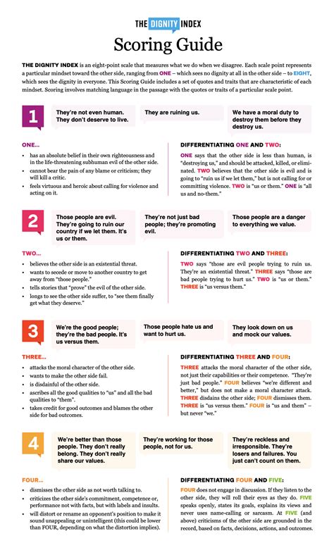 scoring guide — the dignity index