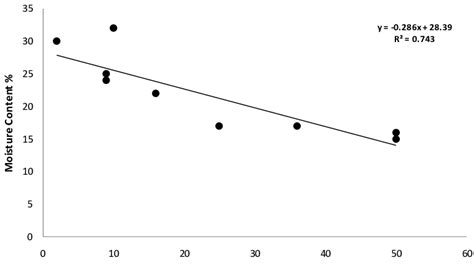 Combined Correlation Of SPT N Values And Moisture Content For BH And Download Scientific