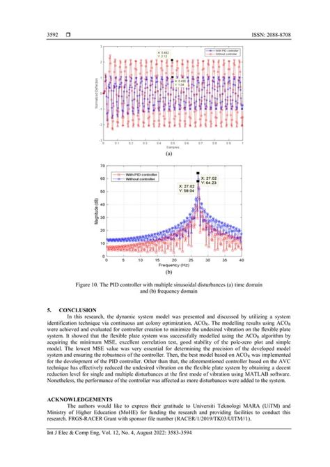 Proportional Integral Derivative Controller Based On Ant Colony Optimization For Vibration
