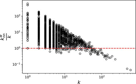 average weighted nearest neighbor degree vs node degree circles a