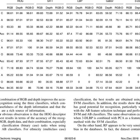 Gender Classification Using Ab Feature Selection Download Table
