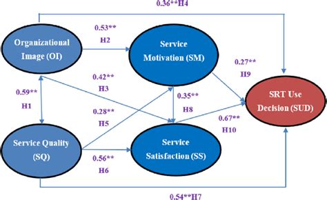 Structural Equation Model Testing Results For Srt Passenger Train Use