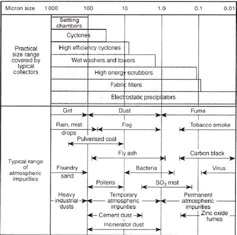 Figure 1 From A Cylindrical Electrostatic Precipitator Design And Operating Voltage Calculation