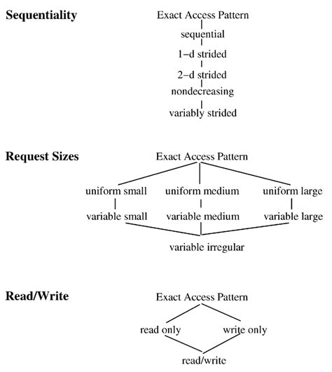 hasse diagrams for local classifications download scientific diagram