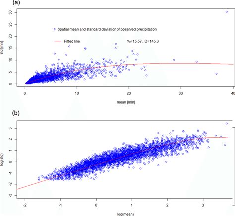 Scatter Plot Of The Spatial Mean And Spatial Standard Deviation Of
