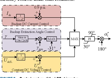 Figure From Enhanced Ride Through Capability Under Rectifier Side AC Fault For Series LCC MMC