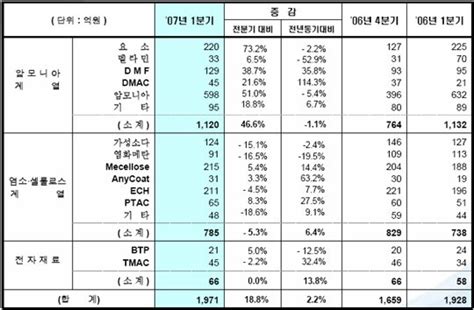 삼성정밀화학 1q 영업익 62억59↑ 네이트 뉴스