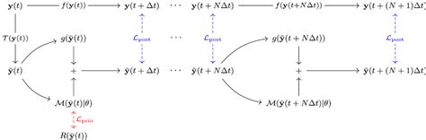Sketch Of One Learning Step For The A Priori And A Posteriori Download Scientific Diagram