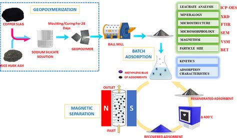 Workflow Of The Current Investigation Download Scientific Diagram