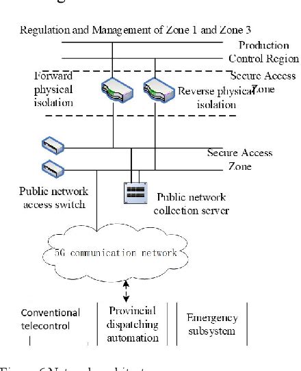 Figure 6 From Function And Application Analysis Of Integrated Power Dispatching Platform Based
