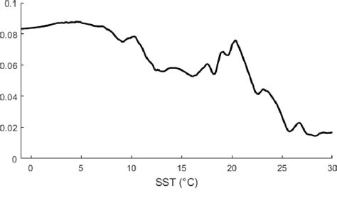 heteroscedastic gaussian process regression on the alkenone over sea