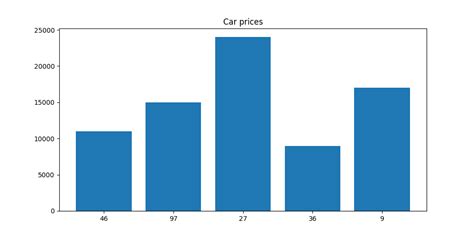 Python How Do I Create A Matplotlib Bar Chart With Categories Stack Overflow
