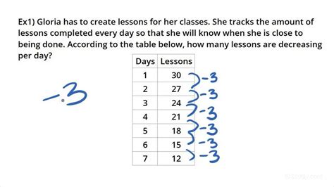 Describing A Decreasing Pattern From A Table Of Values Algebra