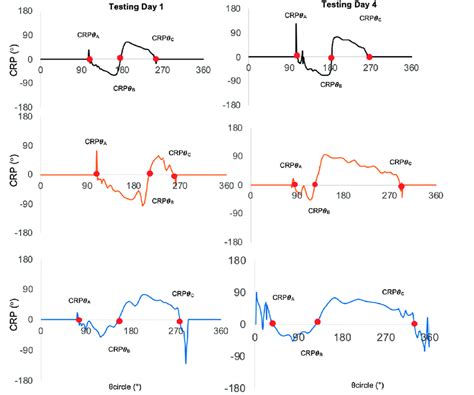 Individual Participants Continuous Relative Phase Crp Of The Cm Bar