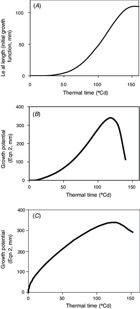 A Initial Growth Function B Growth Potential Function C And