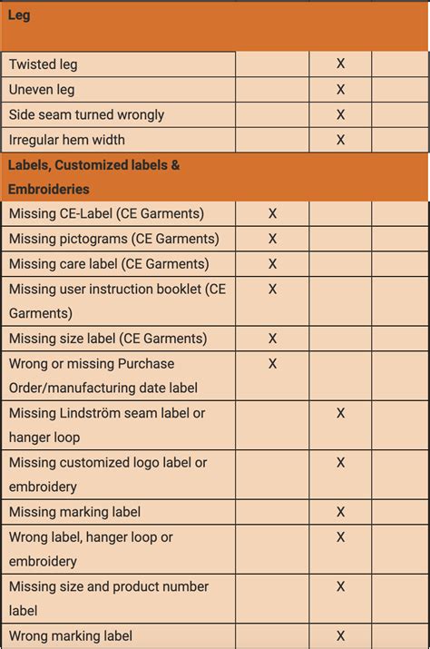 Garments Defect Classification Of Garments Defects Edutex Garment